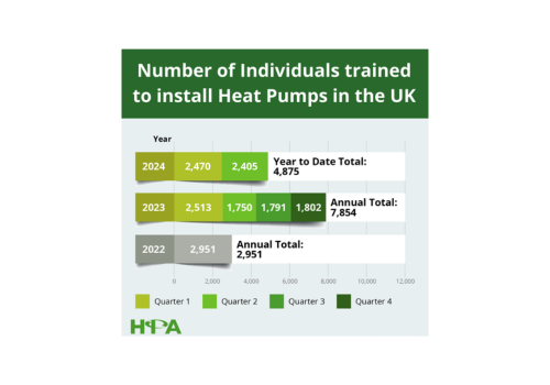 Heat pump training qualification numbers show sustained growth - ACR Journal