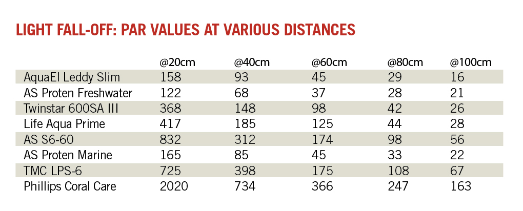 Led test - Practical Fishkeeping