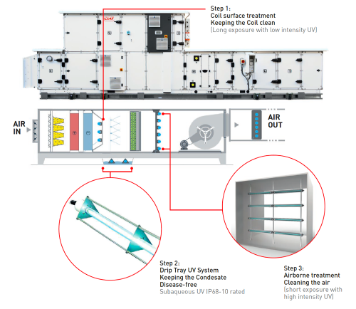 CIAT adds UV-C to AHUs - ACR Journal