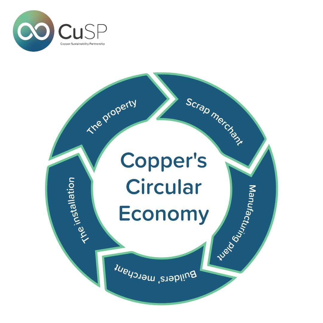 Copper Awareness Day to highlight the importance of sustainable ...