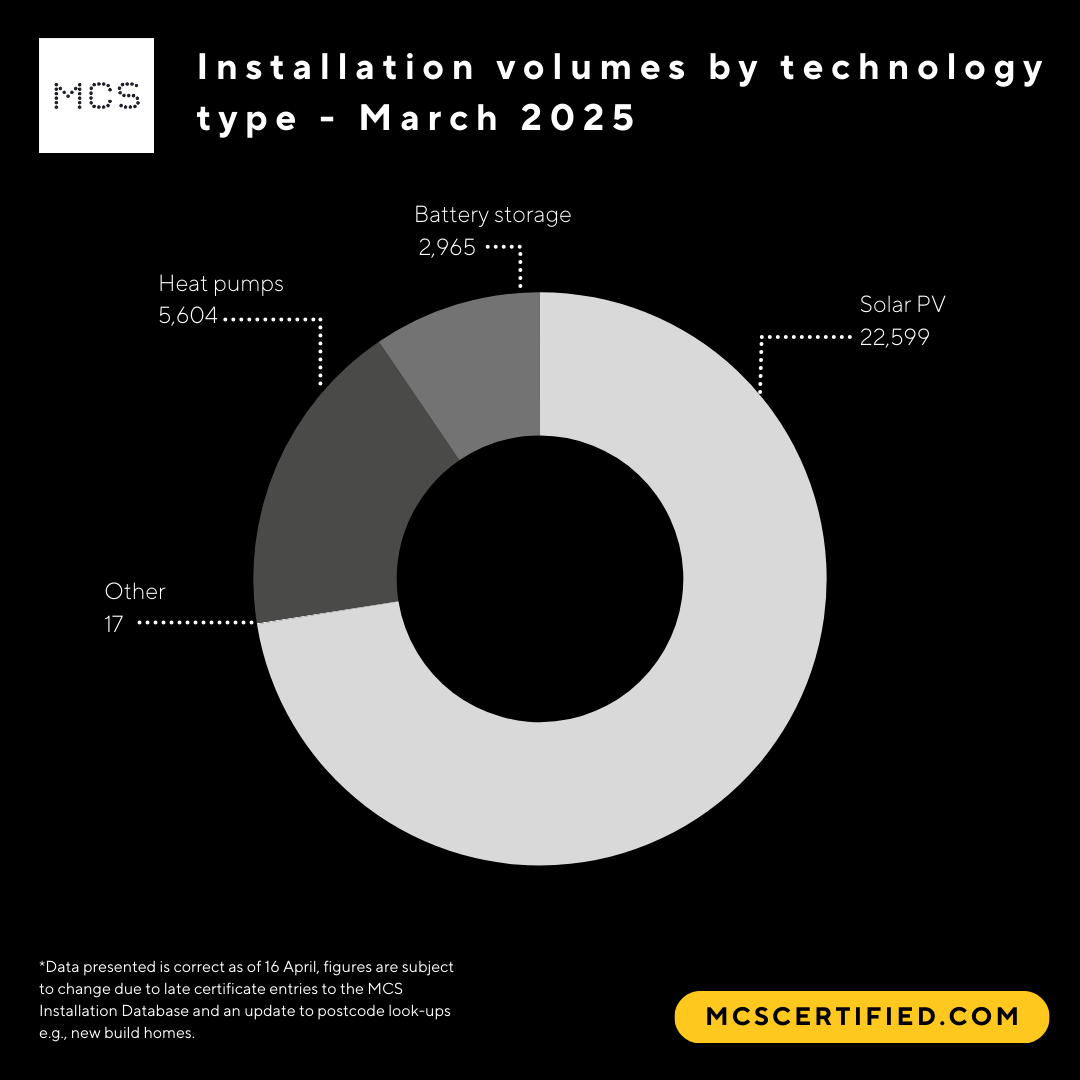 2025 a record-breaking start to the year for small-scale renewables ...
