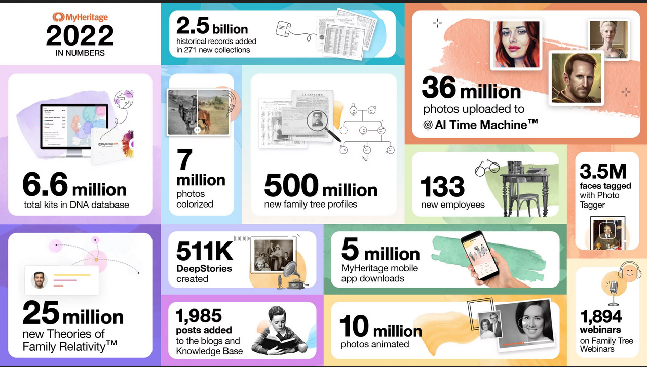 Millions of MyHeritage milestones - Family Tree