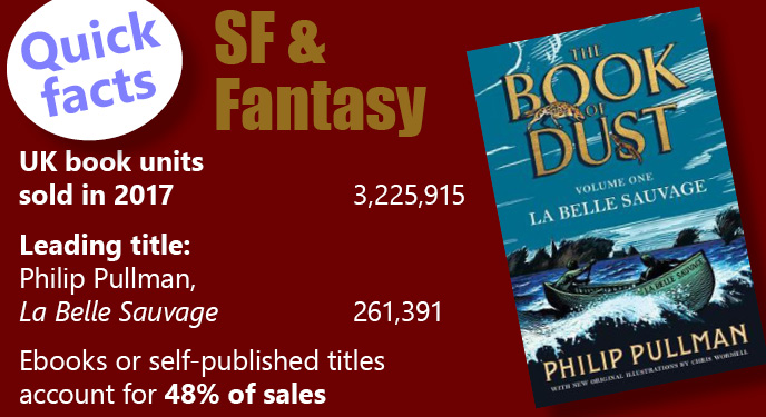 The most popular book genres: what do your readers want? - Writers Online